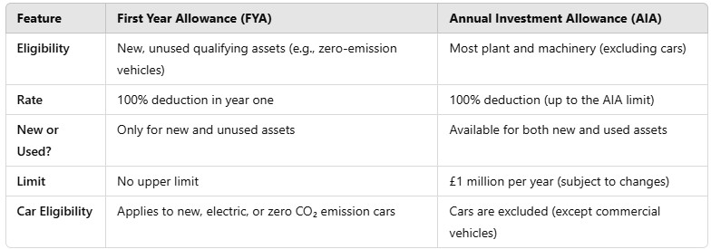 First year allowance ex-demo cars (FYA) ( February 7, 2025 )